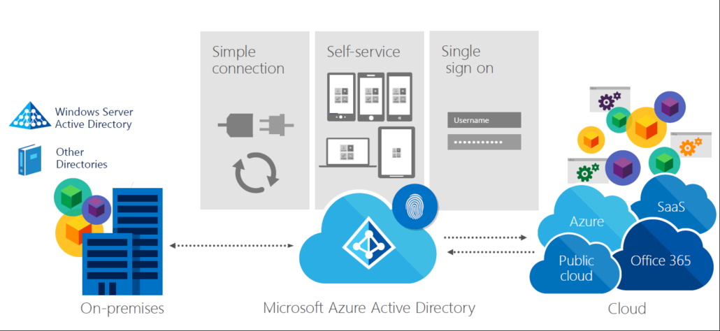 Gói Microsoft Azure Active Directory Premium P1 - Flexible